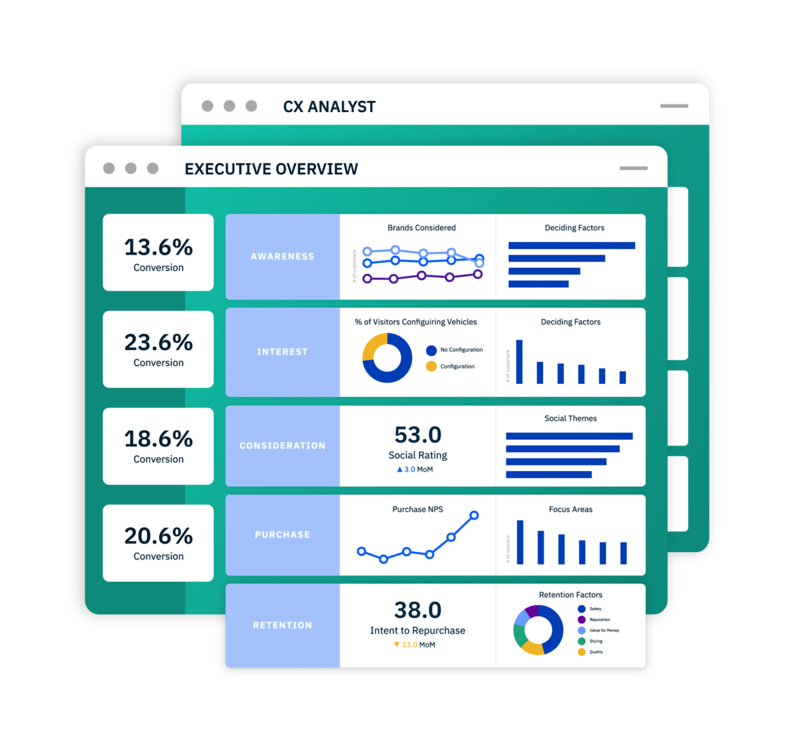 CX Management - Prove ROI with Experience Improvement