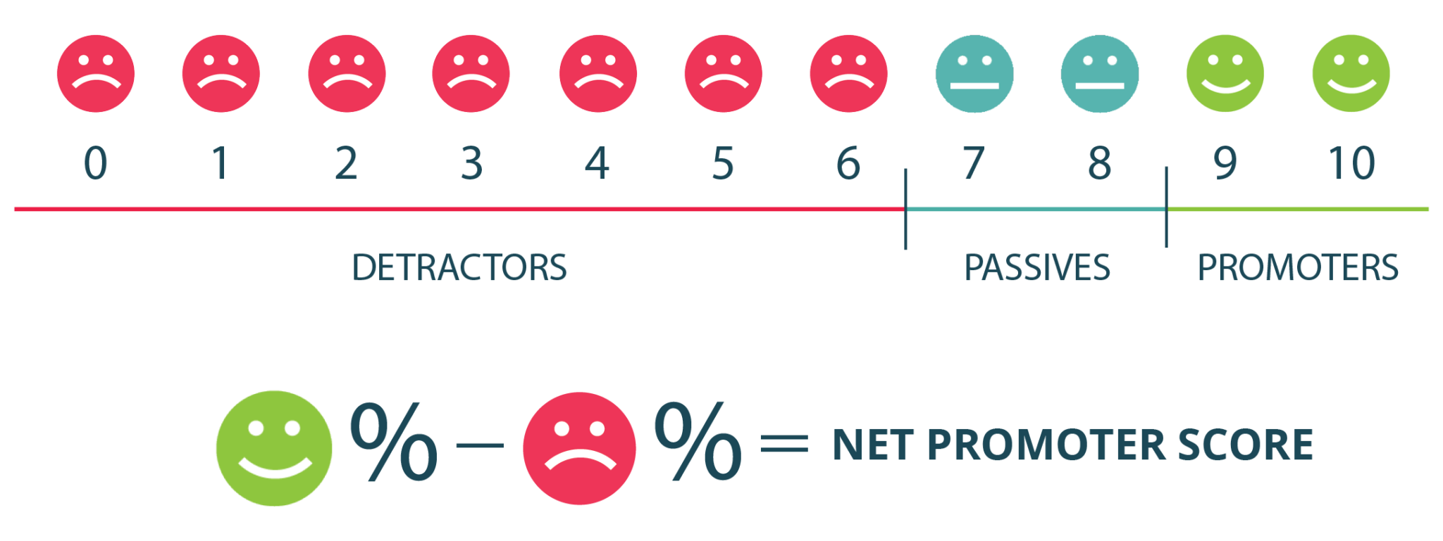 Qu'est-ce qu'un bon Net Promoter Score (NPS)? – InMoment