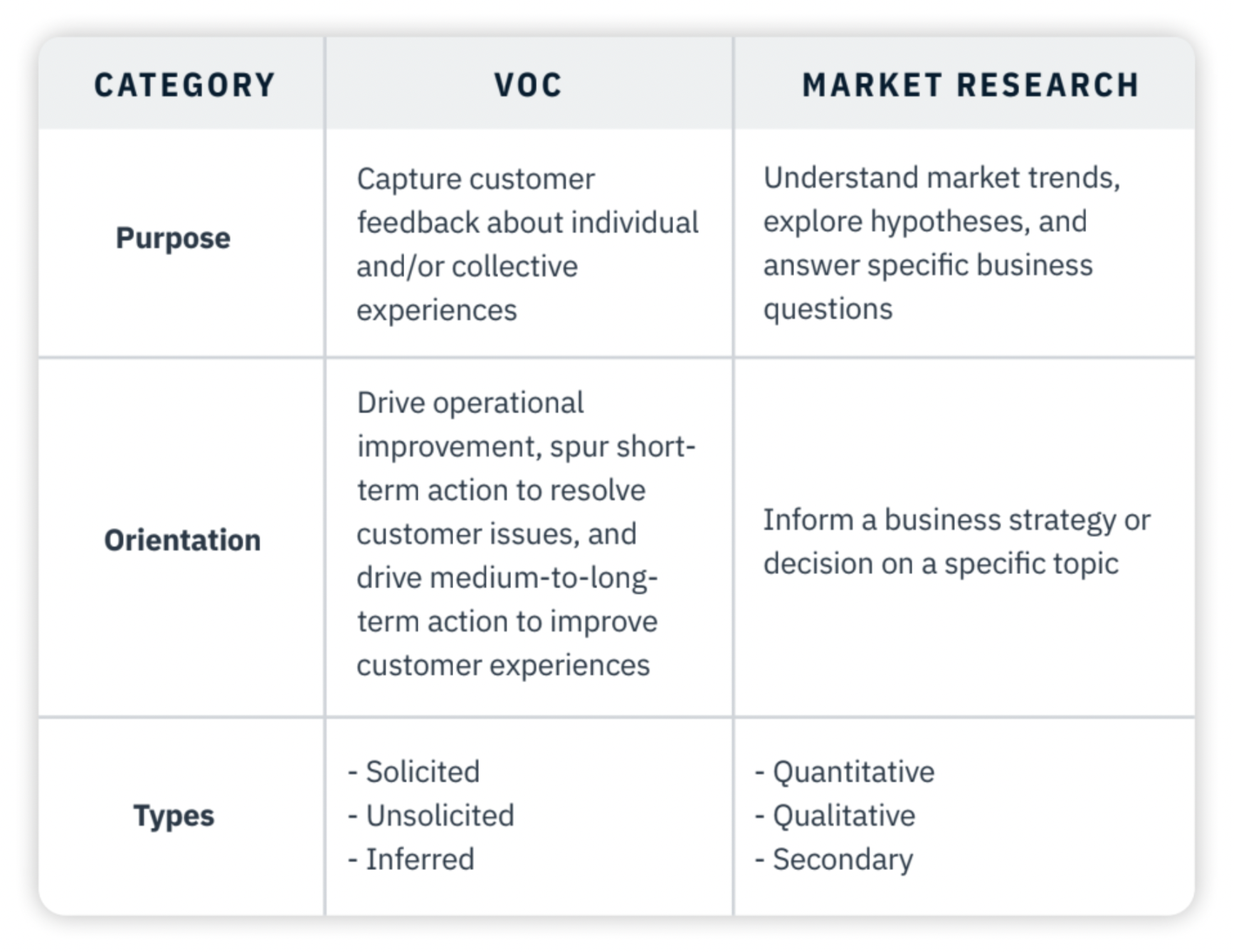 Difference Between Voice of Customer and Market Research – InMoment