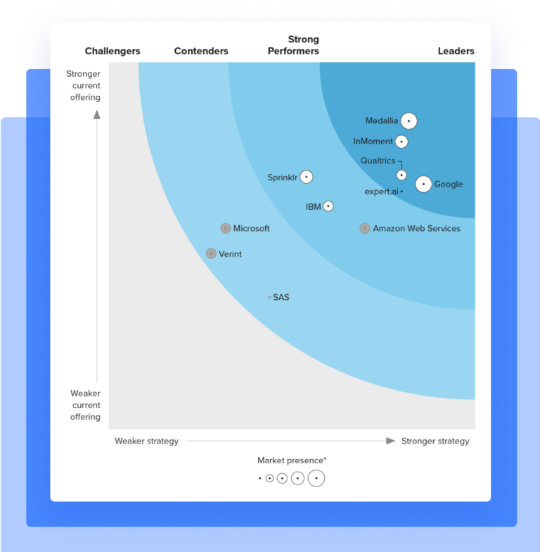 Integrated Customer Experience Solutions with AI | InMoment