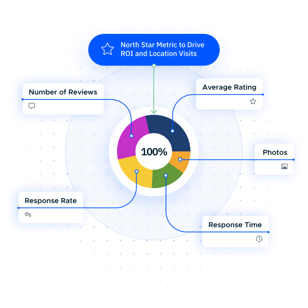 Reputation Score Card: How Understand & Improve | InMoment